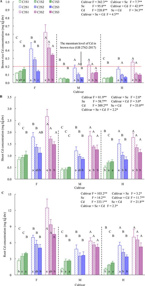 Effects Of Selenium Se On The Accumulation Of Cadmium Cd In Brown Download Scientific