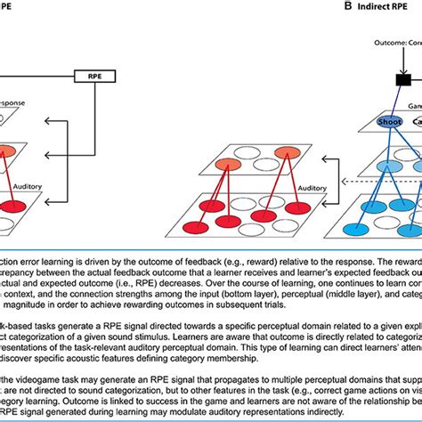 Box 1 Feedback Based Reward Prediction Error” Learning Download