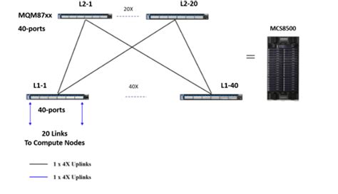 recommended topologies for implementing an hpc cluster with nvidia
