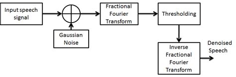 Block Diagram Of Denoising Process Download Scientific Diagram