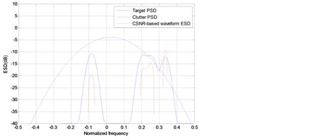 Waveform Design For Cognitive Radar With Deterministic Extended Targets In The Presence Of Clutter
