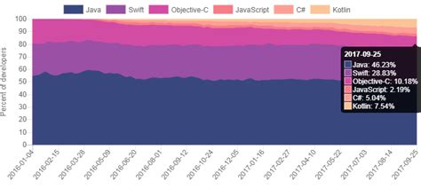 Kotlin 将超越 Java 成为 Android 开发的第一语言？ Linuxeden开源社区