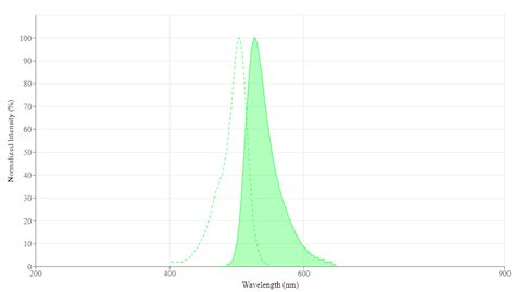 Ratioworks™ Bcfl Am Superior Replacement For Bcecf Aat Bioquest