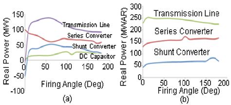 distribution of power by the upfc a real power b reactive power
