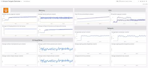Monitor Containerized Aspnet Core Applications On Aws Fargate Datadog