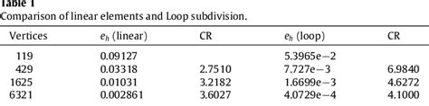 Figure 1 From Truncated Hierarchical Loop Subdivision Surfaces And
