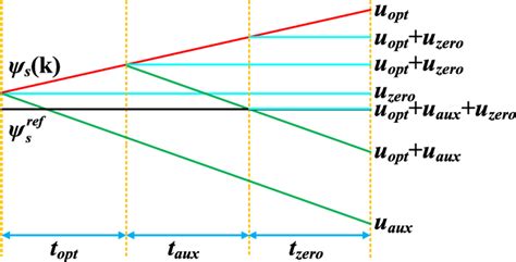 Figure 1 From Three Vector Based Model Predictive Torque Control For A