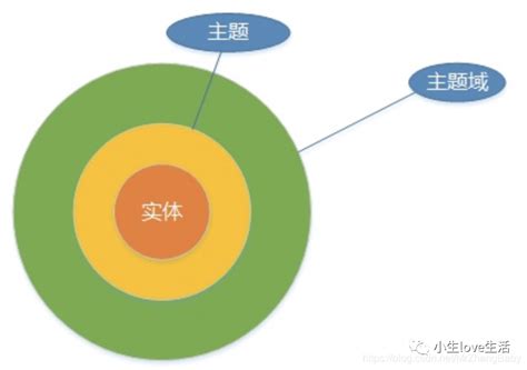 谈笑间学会数仓—主题域andand数据域 墨天轮 谈笑间学会数仓—主题域andand数据域 墨天轮