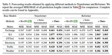 Paper Non Stationary Transformers Exploring The Stationarity In Time Series Forecasting