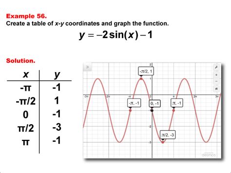 Math Example Trig Concepts Sine Functions In Tabular And Graph Form