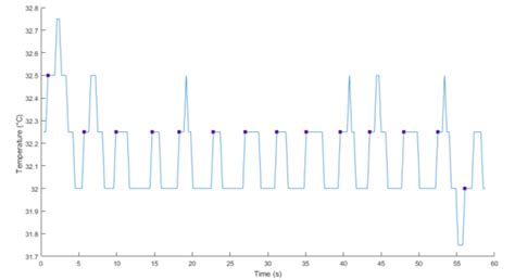 Temperature Change In Airflow Thermal Sensor Download Scientific Diagram