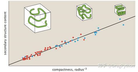 《protein Actions Principles And Modeling》 《蛋白质作用原理和建模》中文分享（10） 知乎