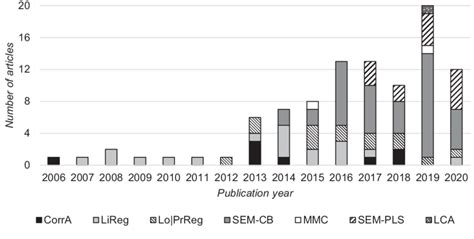 The Use Of Analysis Methods Between 2006 And 2020 To Assess The Download Scientific Diagram