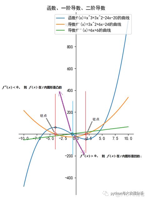Python实现之一阶二阶导数 51cto博客 Python二阶微分方程求解