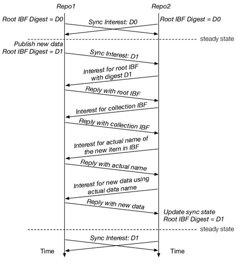 Synchronization Process In Isync Download Scientific Diagram