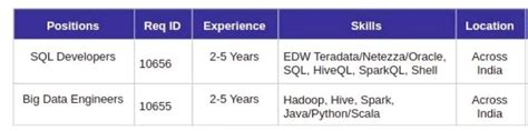 Priya Thakur On Linkedin Hiring Sqldeveloper Bigdata Python