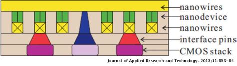 cell assignment in hybrid cmos nanodevices architecture using a pso sa