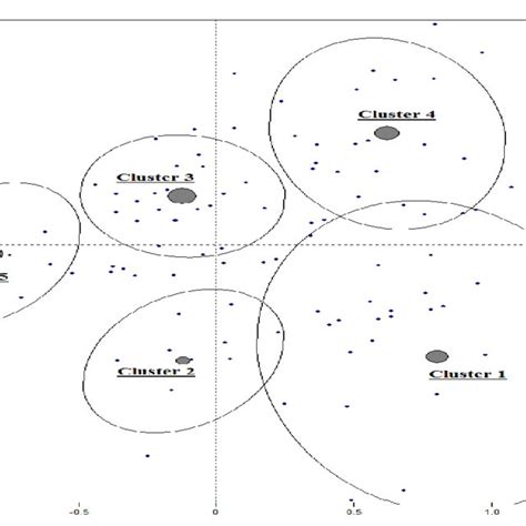 Clusters From The Mca Download Scientific Diagram