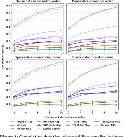 table 1 from experimental index evaluation for partial indexes in horizontally partitioned in
