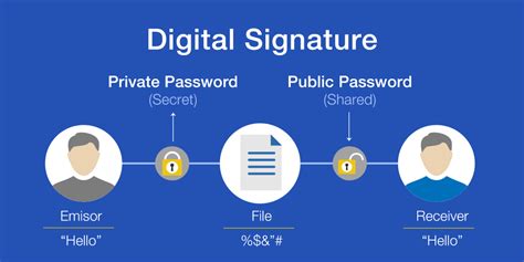 Digital Signature And Message Digest By Theerat Rodjanaphadit Medium