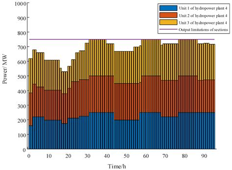 Short Term Optimal Scheduling Of A Cascade Hydro Photovoltaic System