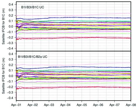 Real Time Satellite Ifcb For B1c And B1i B3i Signals The Top One Download Scientific Diagram