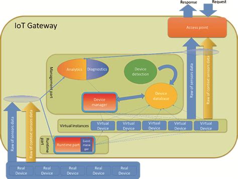 Management And Runtime Parts Of The Iot Gateway Download Scientific