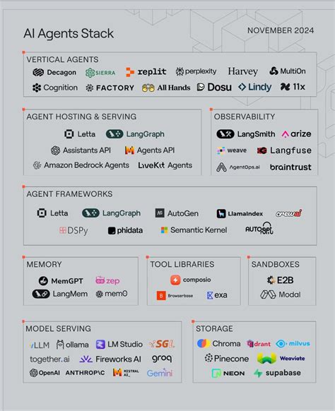 Vignesh Kumar On Linkedin Ai Artificialintelligence Aiagents Llm Innovation Techstack