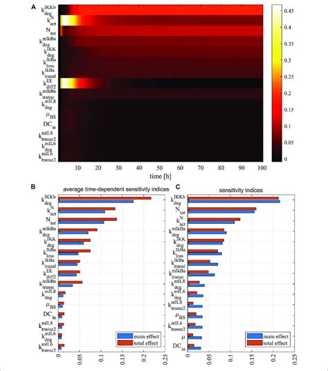 Sensitivity Analysis Of Model Parameters A The Heat Map Shows The