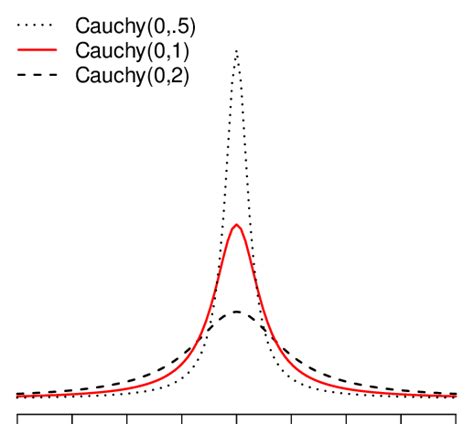 Three Examples Of A Cauchy Distribution The Red Line Indicates The Download Scientific Diagram