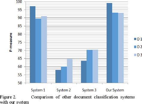improving persian document classification using semantic relations