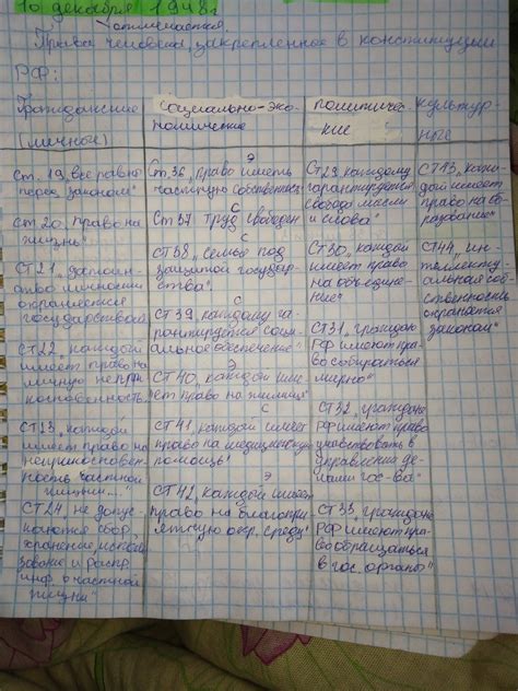 Составить и заполнить таблицу «Права человека закреплённые в Конституции РФ Школьные Знания Com