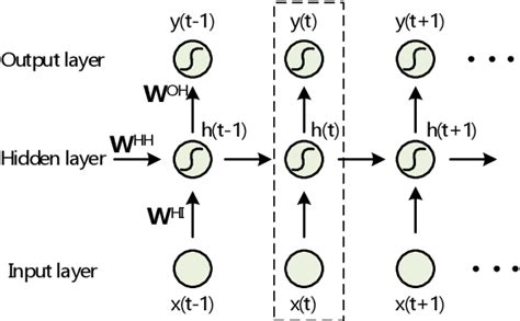Figure 1 From Reconstruct Recurrent Neural Networks Via Flexible Sub Models For Time Series