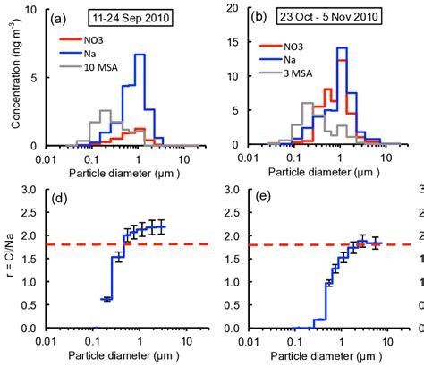 From A To C Size Segregated Aerosol Composition Nitrate Sodium