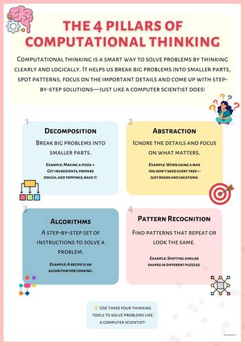 computational thinking poster for ks3 gcse computer science teaching