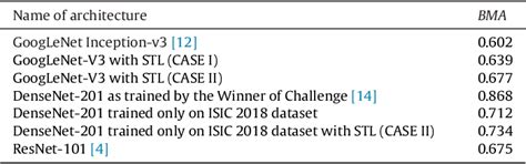 Table 6 From Assisted Deep Learning Framework For Multi Class Skin