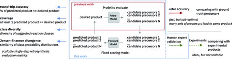 Overview Of Single Step Retrosynthesis Evaluation Metrics Download Scientific Diagram