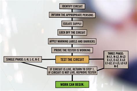 The Process For Safe Isolation