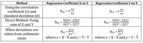 Regression Analysis Meaning Nature Scope Importance Types