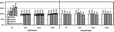 specjvm98 performance and allocated bytes for string intensive