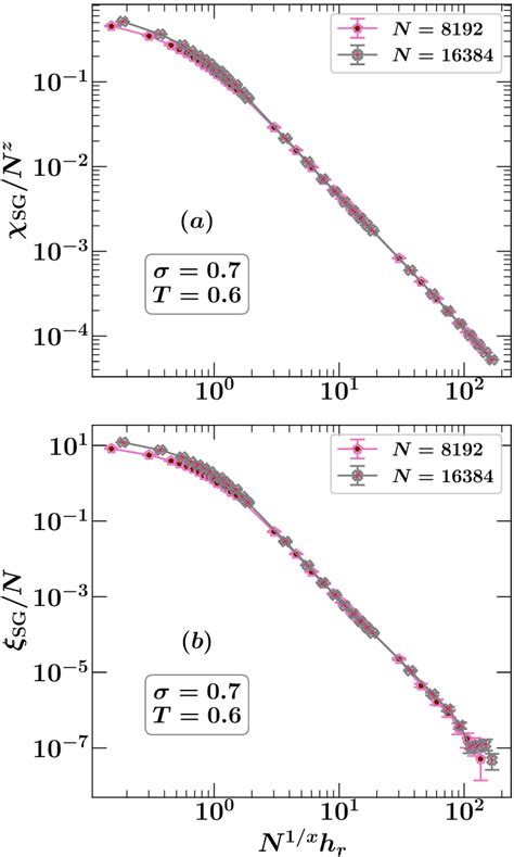 a complete finite size scaling plot of a χsg and b ξsg as a