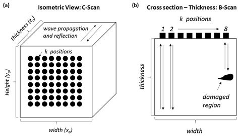 Nonlinear Ultrasonic Imaging For Porosity Evaluation