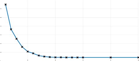 The Convergence Of The Proposed Iterative Algorithm In Terms Of Total Download Scientific
