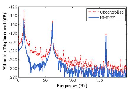 Fft Plots Of Vibration Displacement In The Hmppf Controlled And Download Scientific Diagram