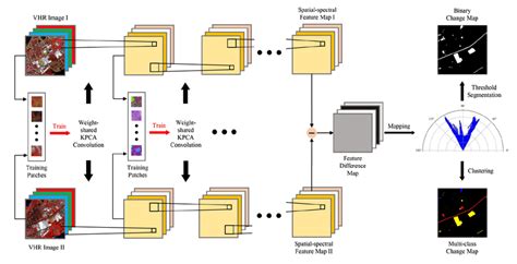 Overview Of The Cd Architecture Based On The Proposed Kpca Mnet
