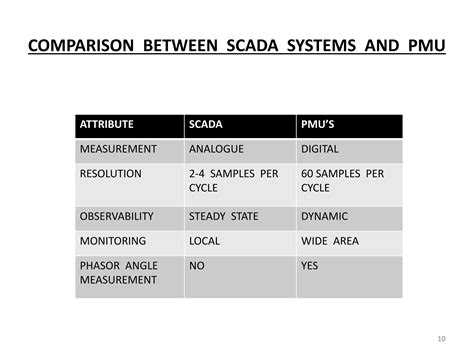 Role Of Phasor Measuring Unit In Power System Pptx Business Utilities Business