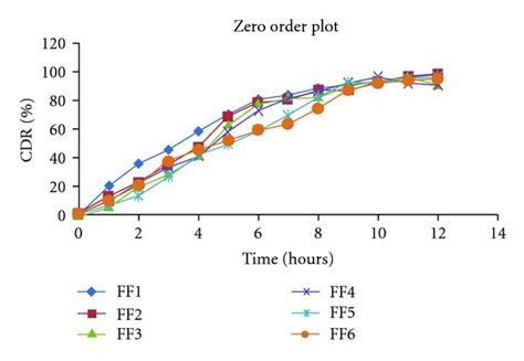 Zero Order Kinetics Data Of Formulations Cdr Percentage Of Cumulative Zero Order Kinetics Data Of Formulations Cdr Percentage Of Cumulative