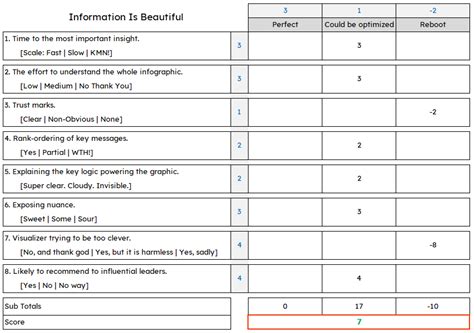 Smart Data Visualizations Quality Assessment Algorithm Occams Razor
