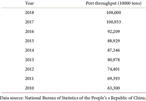 Data Of Cargo Throughput Of Ningbo Zhoushan Port In Recent Years Download Scientific Diagram