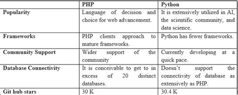 what are python features and comparison with php veteranlogix